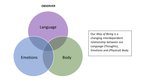 What is Ontology and How is it Practiced in Coaching? | With You, LLC